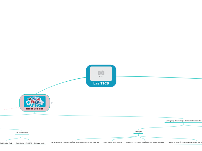 Las TICS - Mind Map